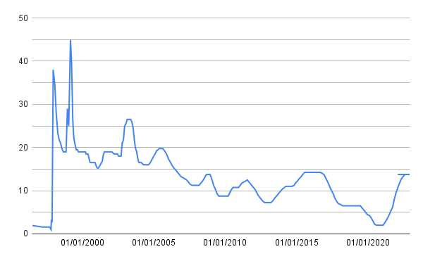 Taxa Selic 2023: Entenda e conheça o valor hoje (Atualizado)