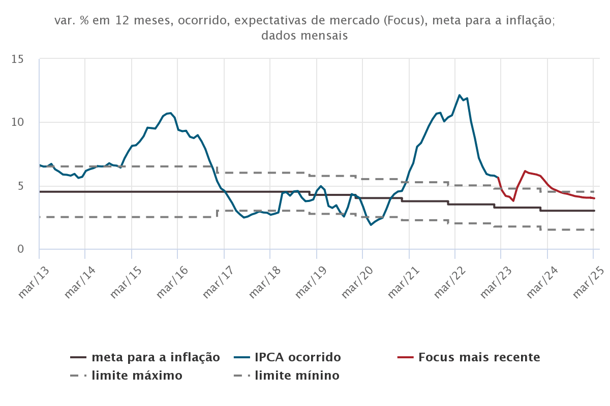 O que é inflação? Confira o valor atualizado até novembro/2023