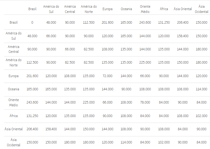 O que é tabela fixa de milhas? Veja como viajar pagando pouco!